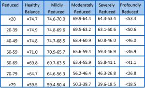 Chiropractic Treatment CAPS Scores Results Show Improvement